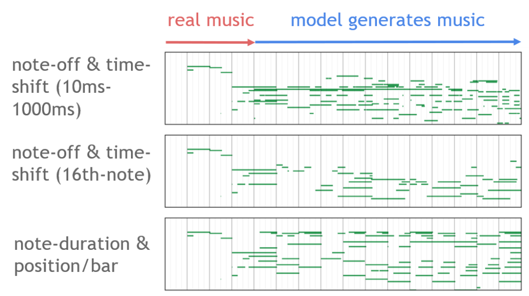 Pop Music Transformer: Beat-based Modeling and Generation of Expressive ...