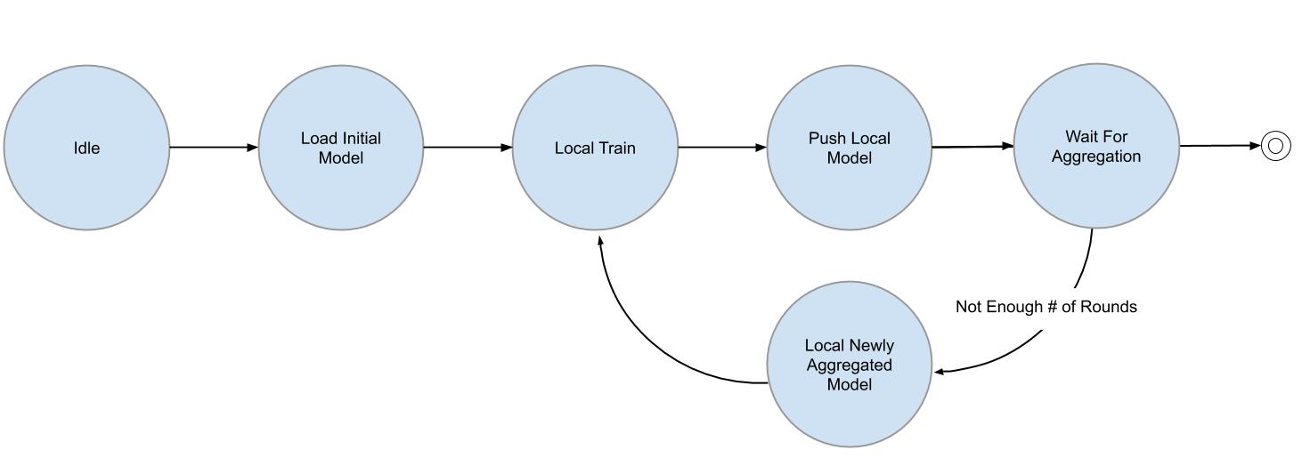Harmonia: an Open-source Federated Learning Framework Taiwan AILabs