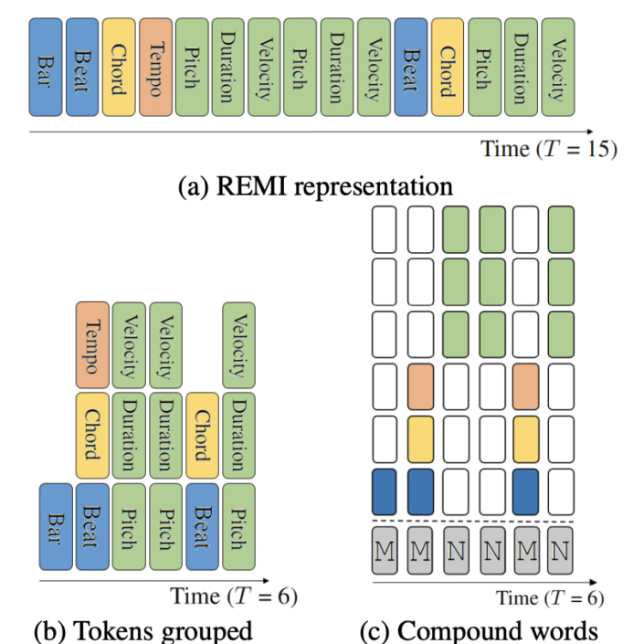 Compound Word Transformer: Generate Pop Piano Music of Full-Song Length ...