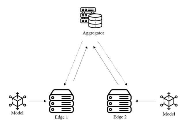 The Third-Party Federated Learning Model Interfacing Taiwan AILabs
