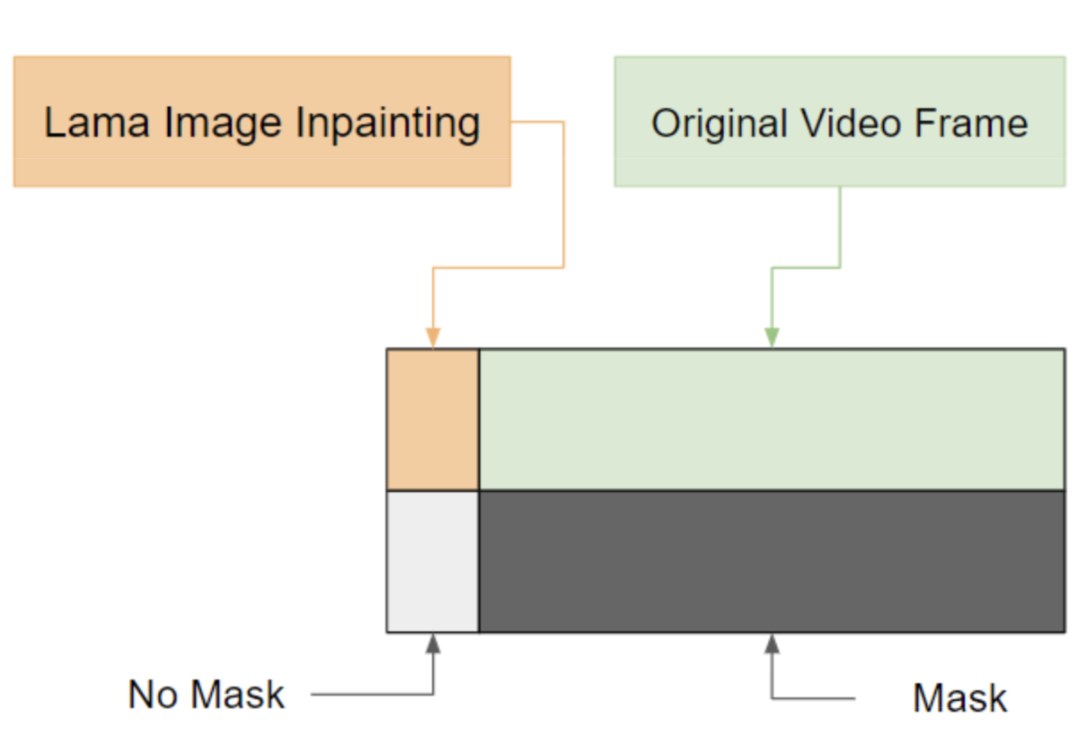 Removing Objects from 360° “Stationary” Videos Taiwan AILabs