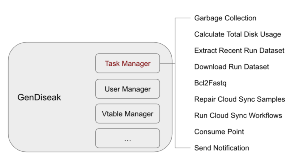 Illustrating Microservices in Action: A Closer Look at the Task Manager ...