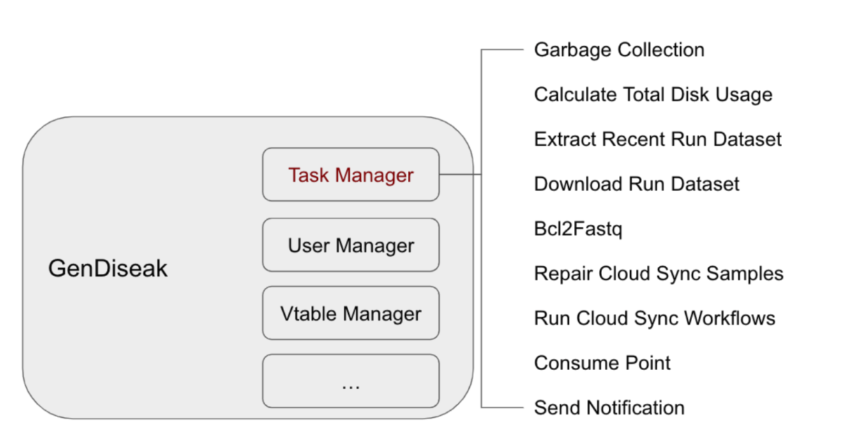 Illustrating Microservices in Action: A Closer Look at the Task Manager ...