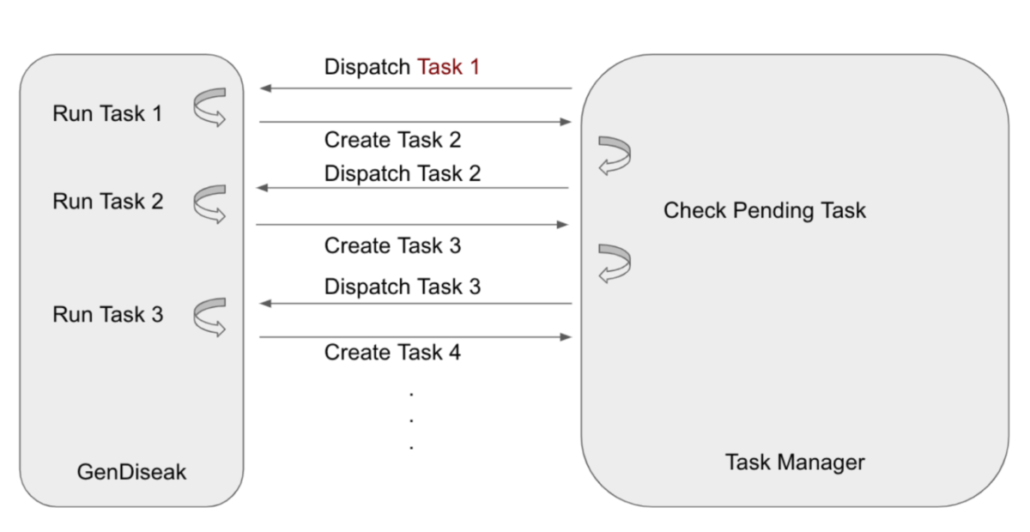 Illustrating Microservices in Action: A Closer Look at the Task Manager ...